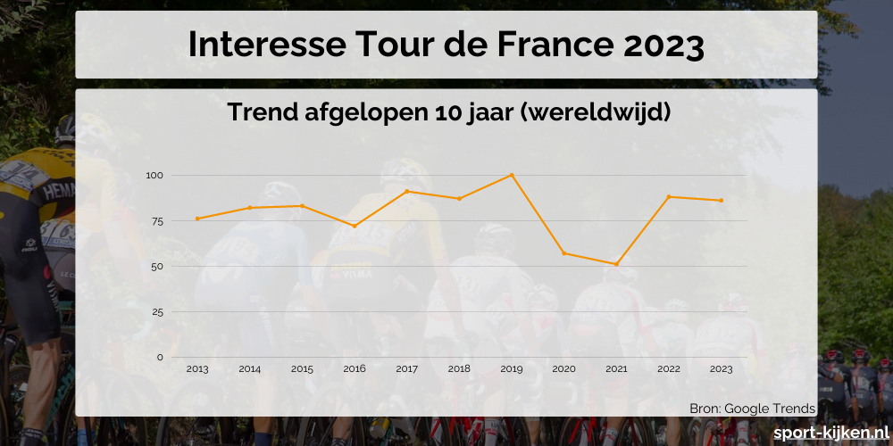 Populariteit Tour de France 2023: 5 statistieken - Sport kijken